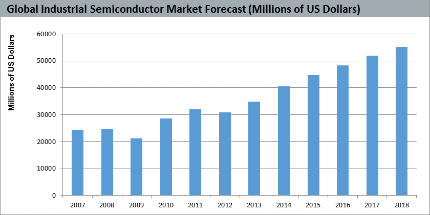 Recovering Economies Are Driving Growth in Industrial Semiconductor ...