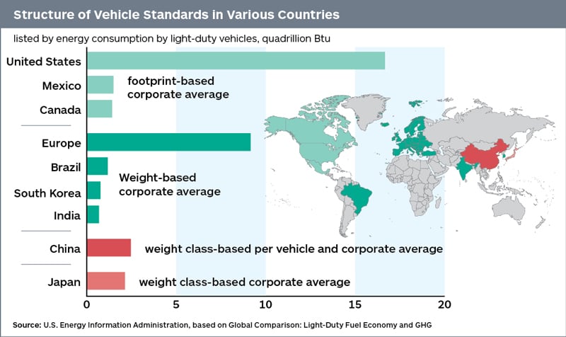 Global Vehicle Emission Standards Differ | GlobalSpec