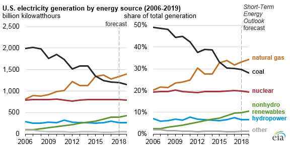 Gas to Remain Top Generating Fuel, EIA Says | GlobalSpec
