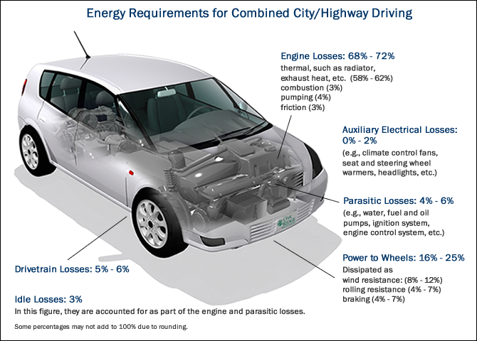 The Facts on Energy Losses in Conventional Gasoline Vehicles | GlobalSpec