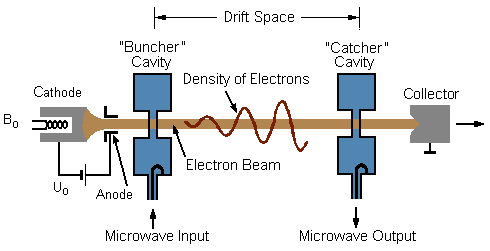 What is a klystron? | GlobalSpec