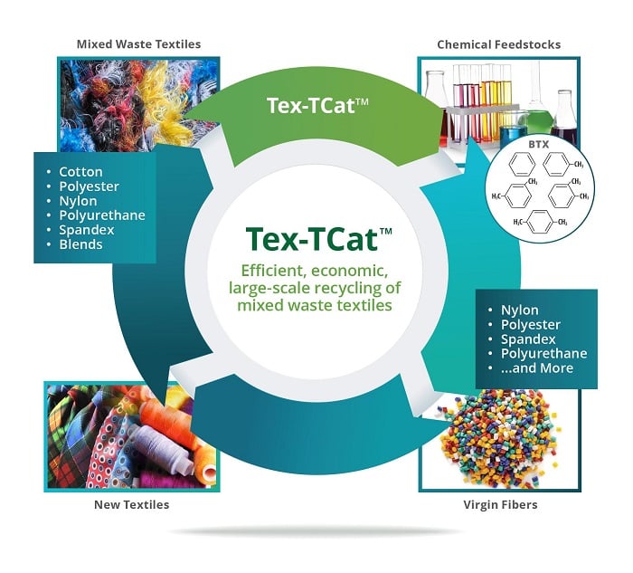 Anellotech to advance development of Tex-TCat, an efficient recycling ...