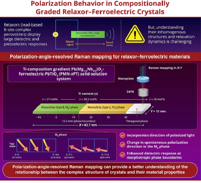 Enhanced Raman mapping of ferroelectric material properties | GlobalSpec