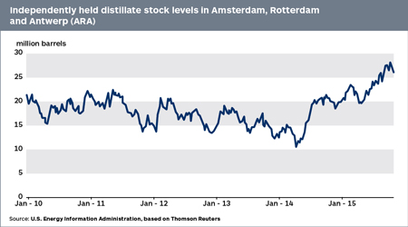 Low Water Levels Disrupt Fuel Shipments | GlobalSpec