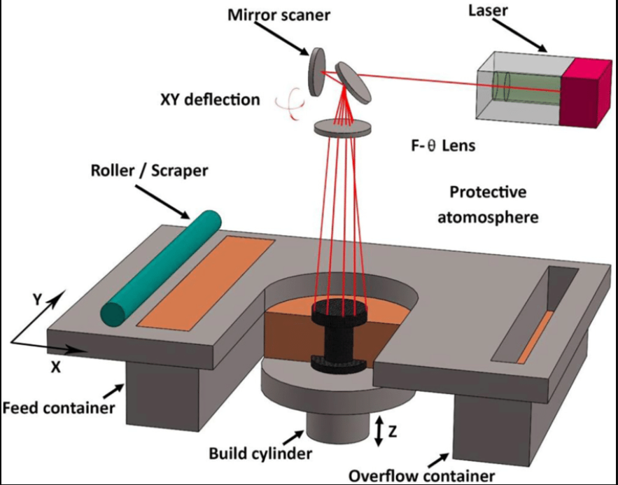 Comparing and contrasting basic additive processes | GlobalSpec