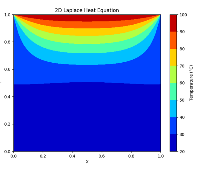 Basics of the finite difference method for solving the 2D Laplace equation | GlobalSpec
