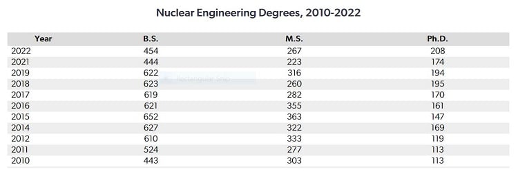 Nuclear engineering education in the US: A matter of degree | GlobalSpec