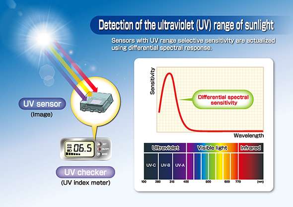 Ultraviolet Light Sensor for Wearables | GlobalSpec