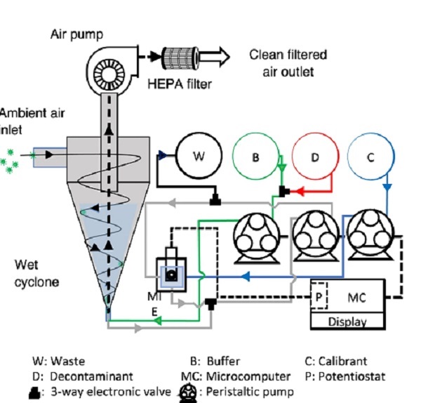 Sensor swiftly spots COVID agents in indoor air | GlobalSpec