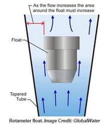 Rotameters: How They Work and How to Use Them | GlobalSpec