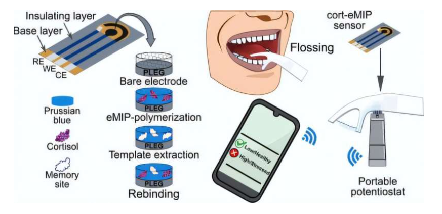 New dental flosser doubles as at-home stress monitor | GlobalSpec