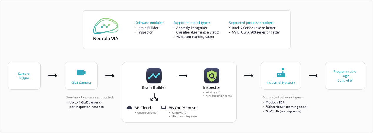 Neurala VIA: Flexible vision AI implementation | GlobalSpec