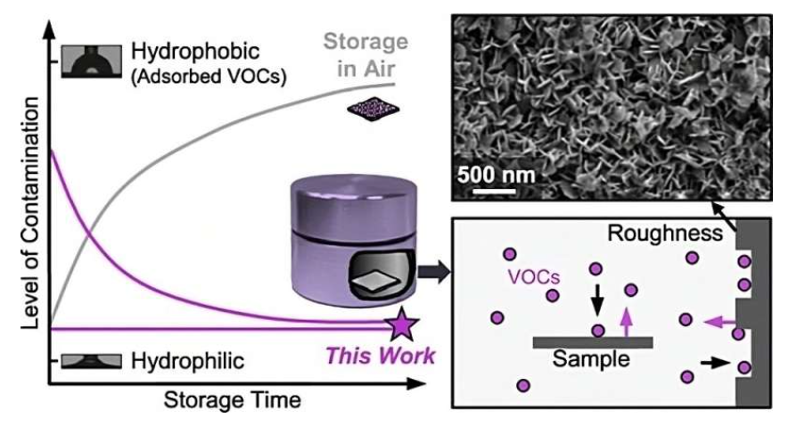 Rice University engineers create storage for keeping nanosurfaces clean ...