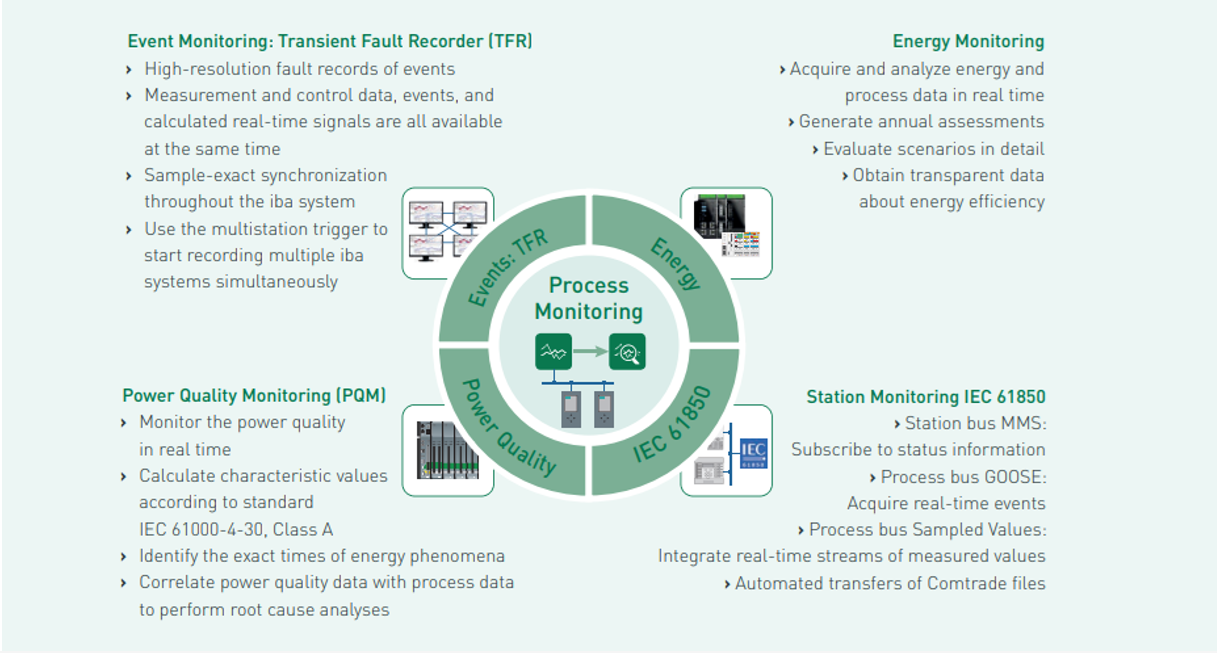Improving operational visibility through integrated power and process ...