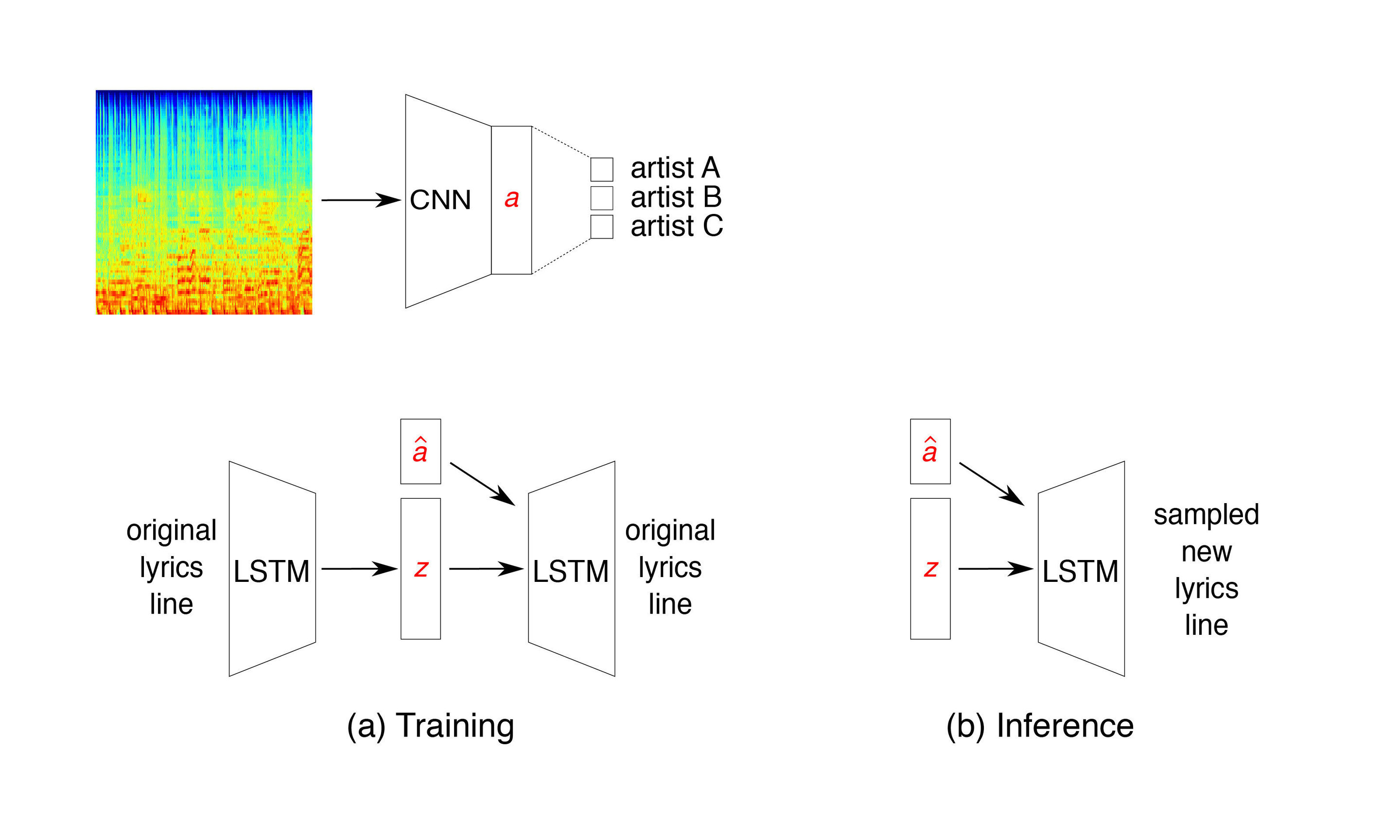 Team creates songwriting system that can mimic style of specific ...