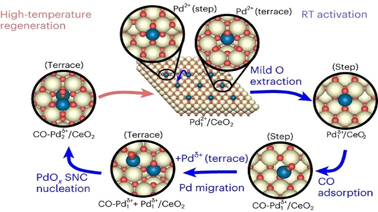Stable catalyst captures methane from gas engine exhaust | GlobalSpec Stable catalyst captures methane from gas engine exhaust | GlobalSpec
