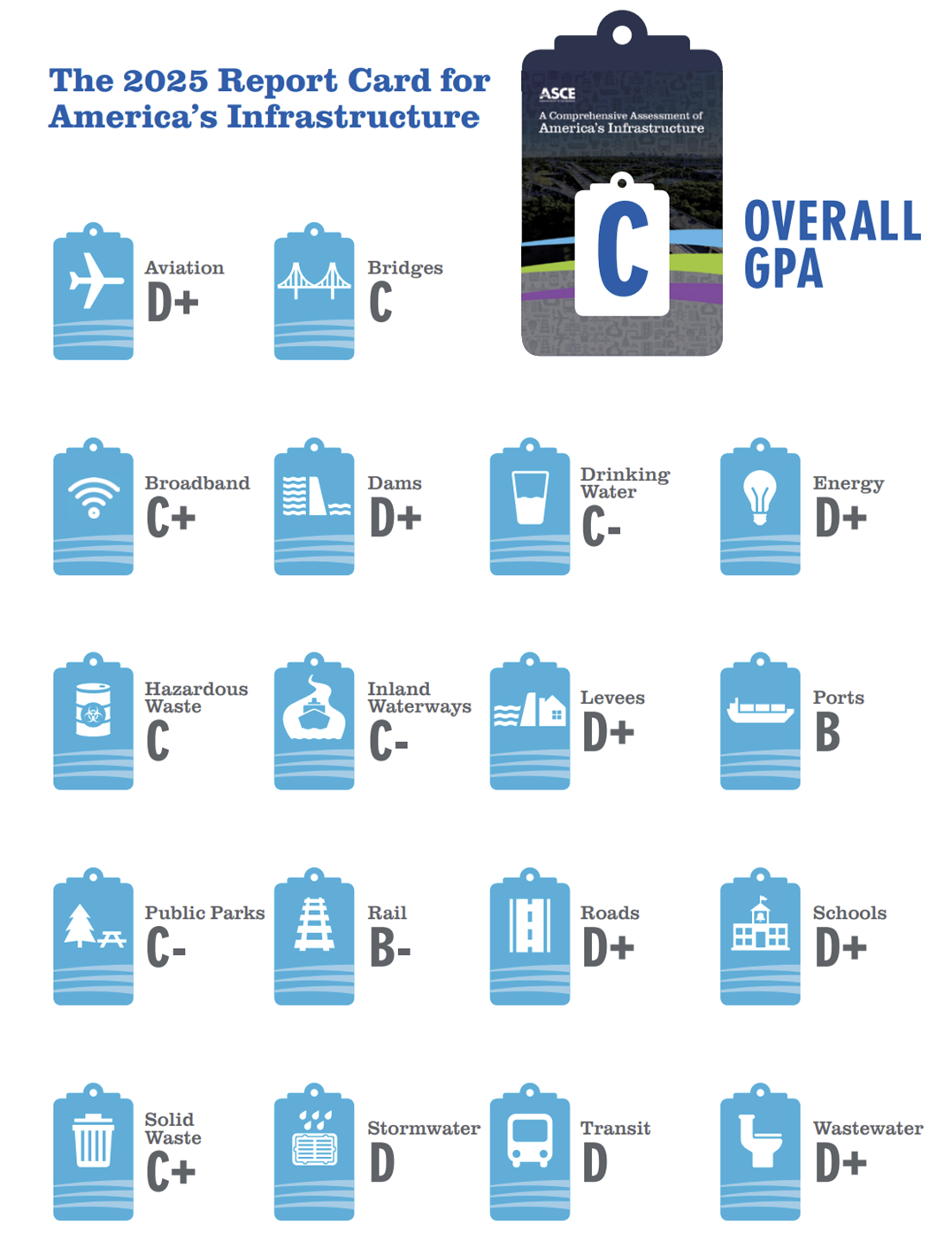 ASCE: America's infrastructure gets a 'C' in 2025 - what it means ...
