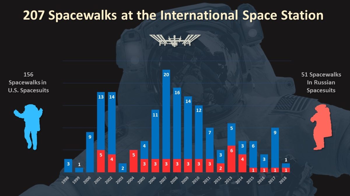 An Accidental Record: Two Cosmonauts Take Longest Spacewalk to Date ...