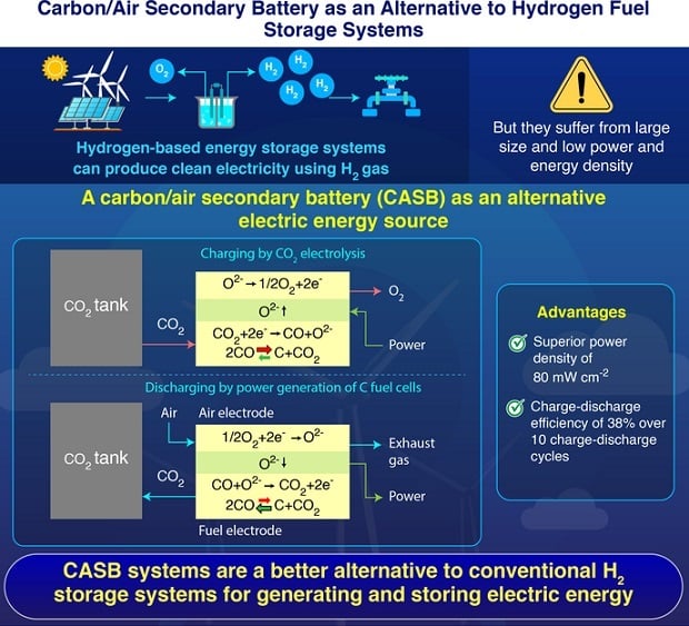 Efficient energy storage based on electrolytic carbon | GlobalSpec