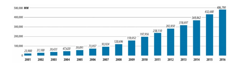 Wind energy trends and innovations | GlobalSpec