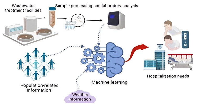 Predicting COVID cases by combining wastewater data with AI | GlobalSpec Predicting COVID cases by combining wastewater data with AI | GlobalSpec