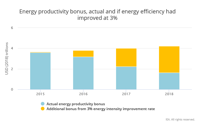 IEA report: Global slowdown in energy efficiency progress | Engineering360