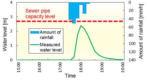 System Enables Early Detection of Storm Sewer Overflow | GlobalSpec