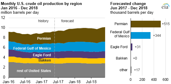EIA Sees U.S. Oil Production Growth in 2018 | Engineering360