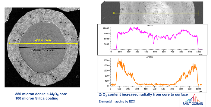 Accu® sphere catalyst carriers: Size uniformity and formulation ...