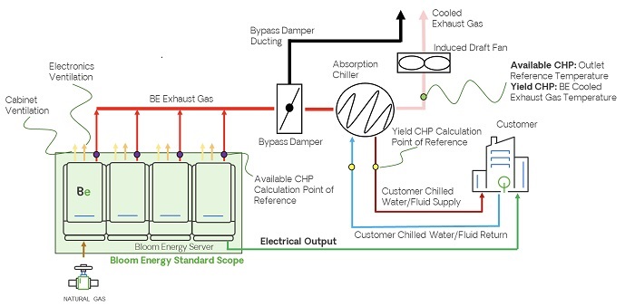 Advanced CHP solution for net zero heating and cooling | GlobalSpec