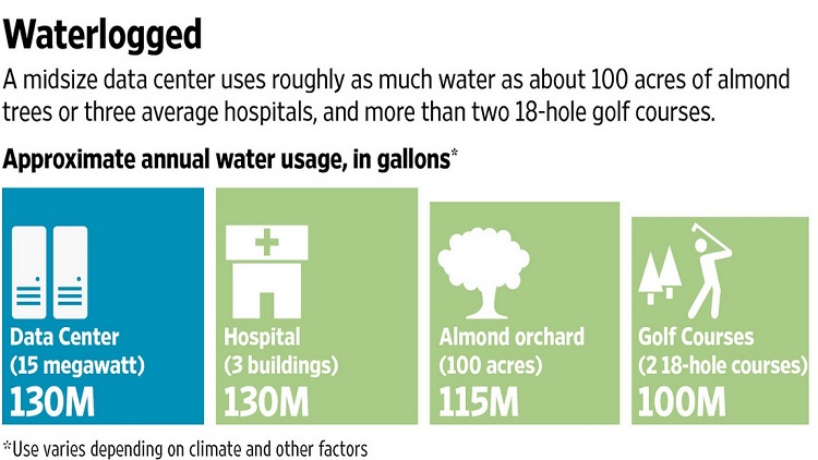 Thirsty data centers gulp water at a record pace | GlobalSpec